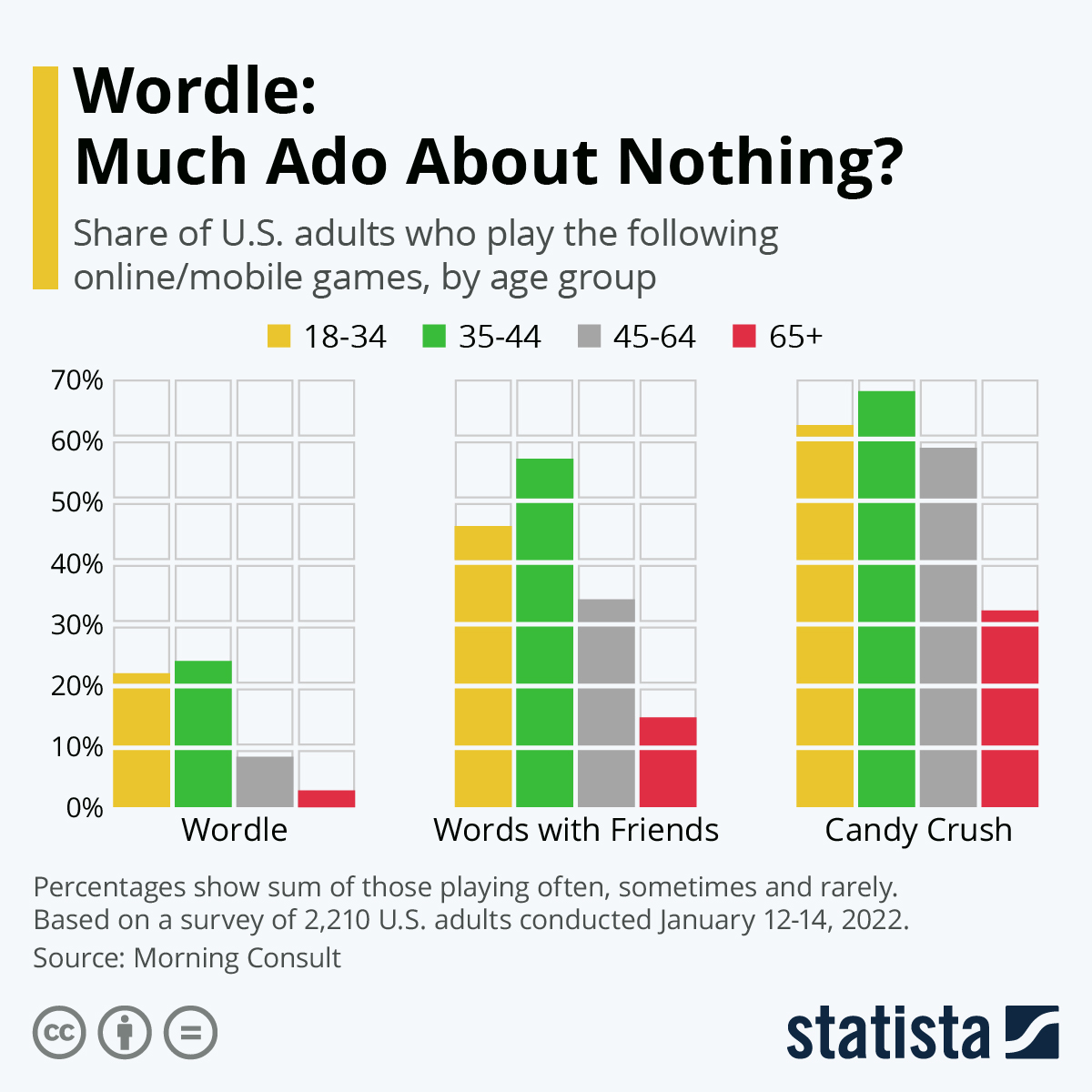Chart Wordle Much Ado About Nothing Statista