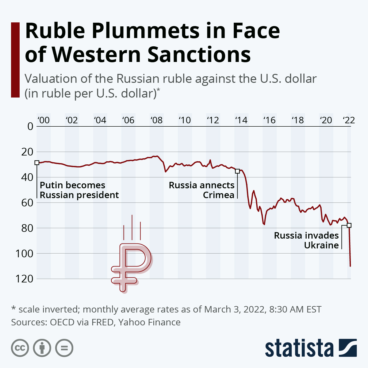 Chart Ruble Plummets In Face Of Western Sanctions Statista