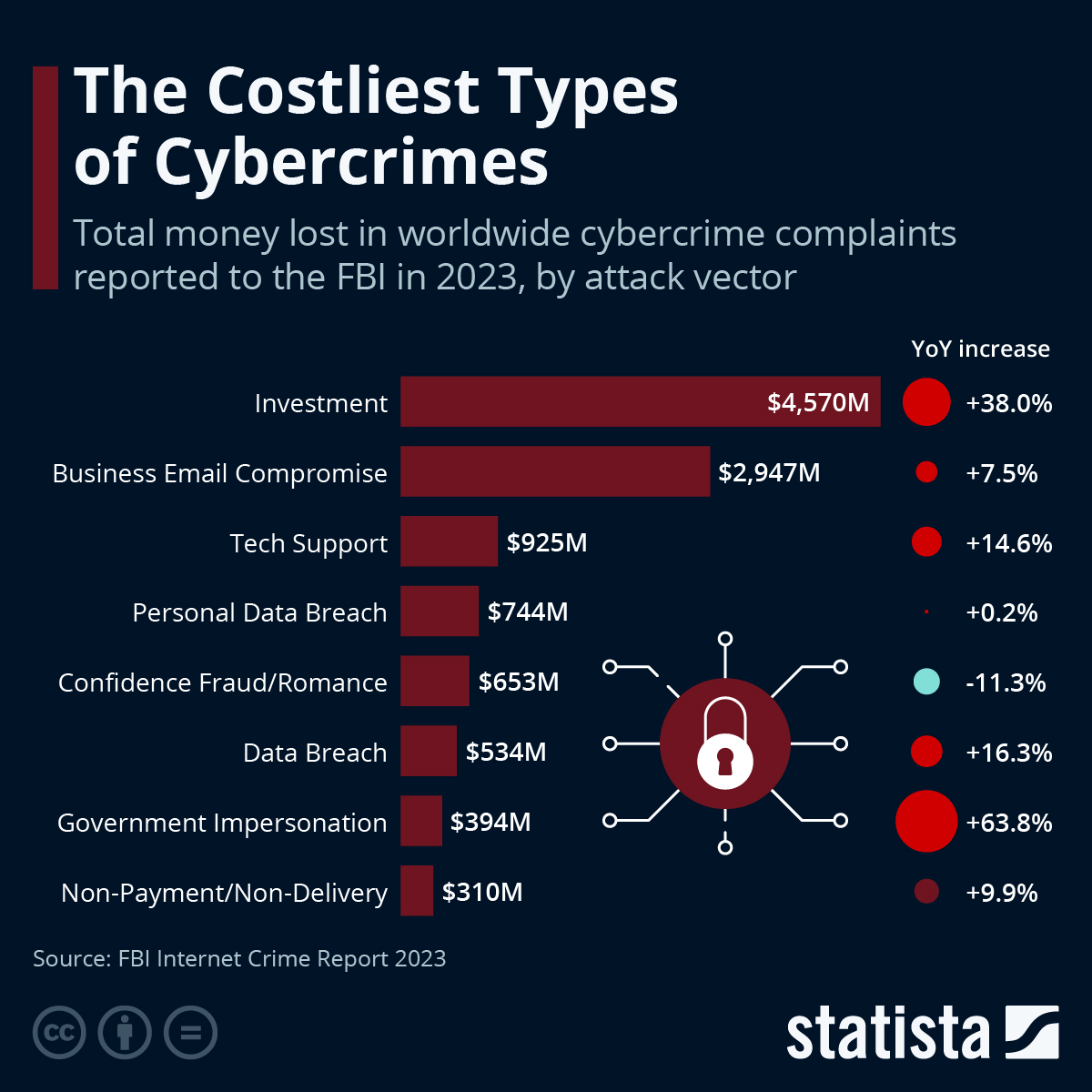 Chart The Costliest Types Of Cyber Statista