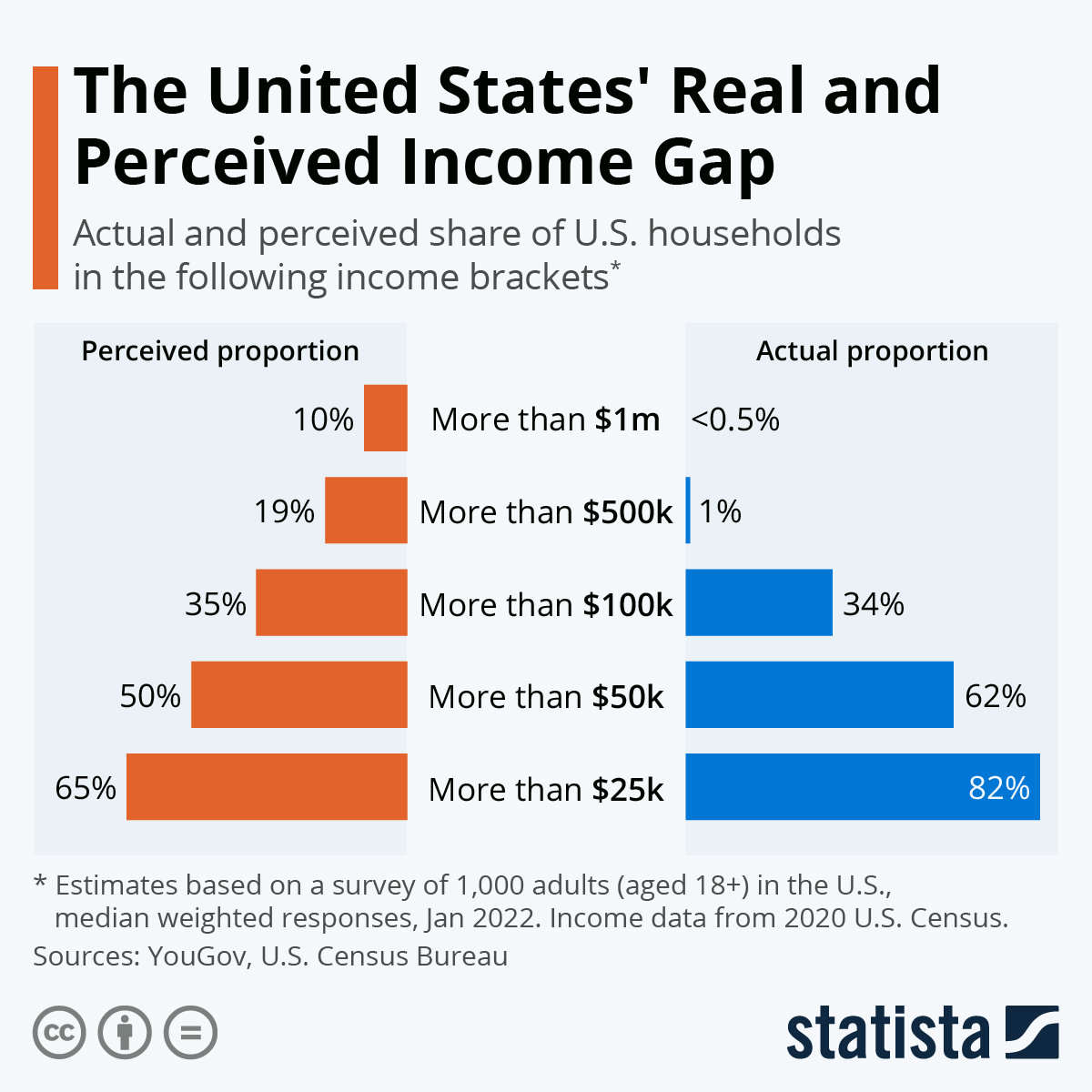 Chart The United States Real And Perceived Income Gap Statista Chart The United States Real And Perceived Income Gap Statista