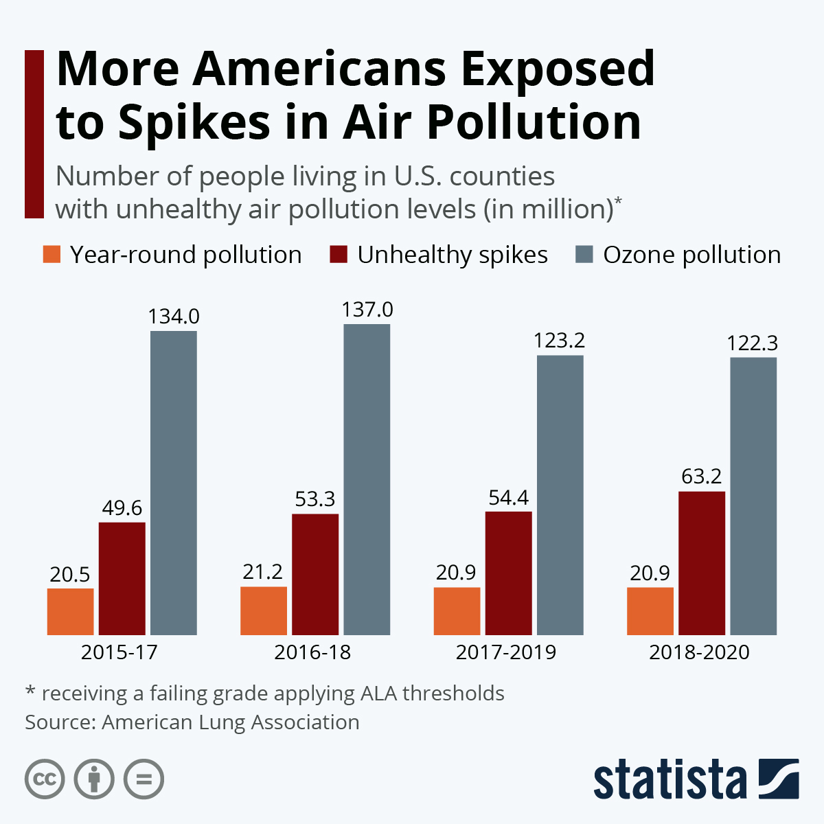 Air Pollution Graph Air Pollution Graph