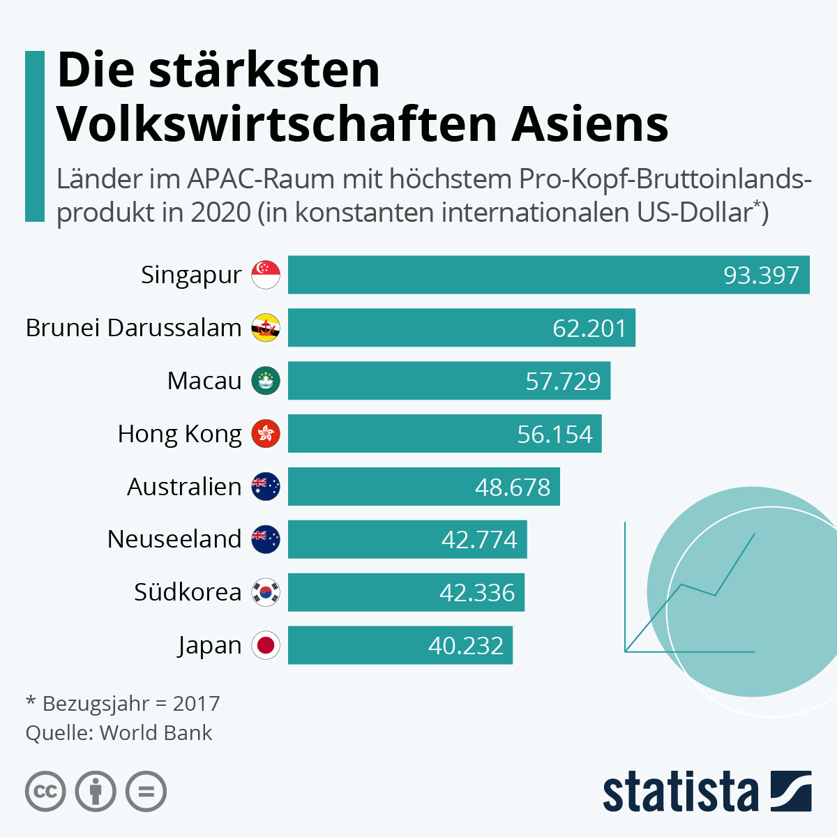 Infografik Die St rksten Volkswirtschaften Asiens Statista Infografik Die St rksten Volkswirtschaften Asiens Statista