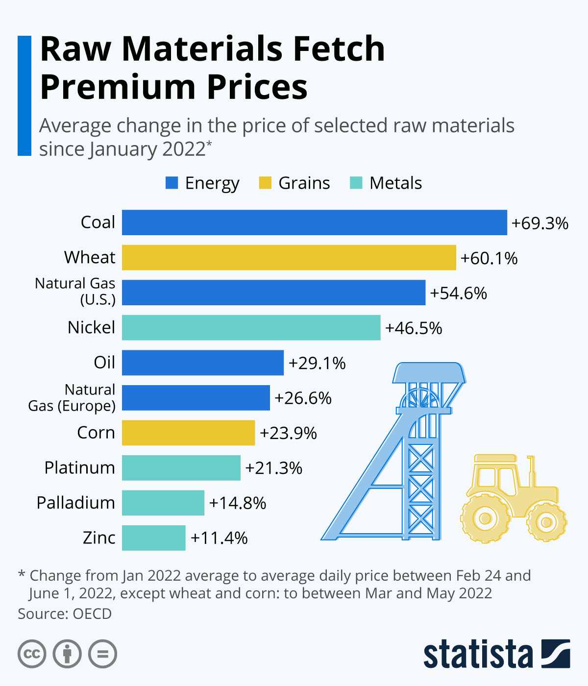 Chart Raw Materials Fetch Premium Prices Statista