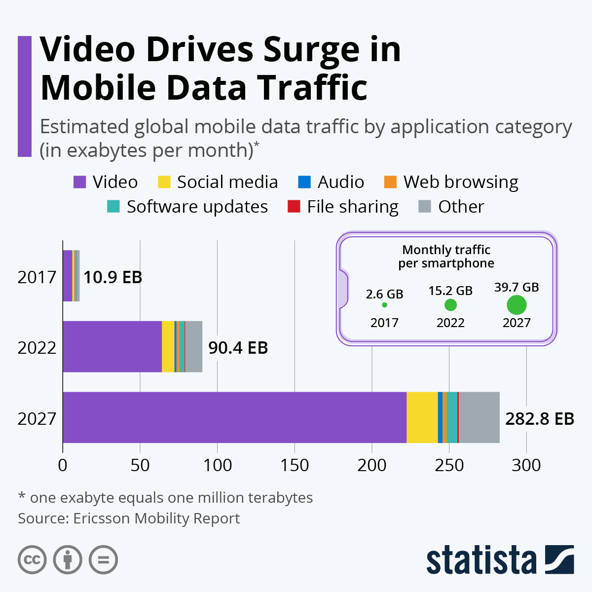 Chart Video Drives Surge In Mobile Data Traffic Statista
