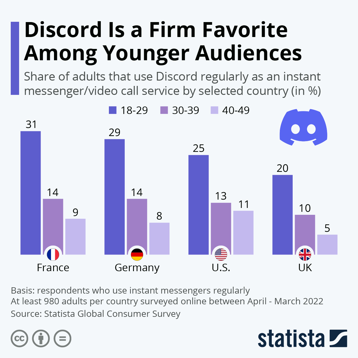 Chart Discord Is A Firm Favorite Among Younger Audiences Statista Chart Discord Is A Firm Favorite Among Younger Audiences Statista
