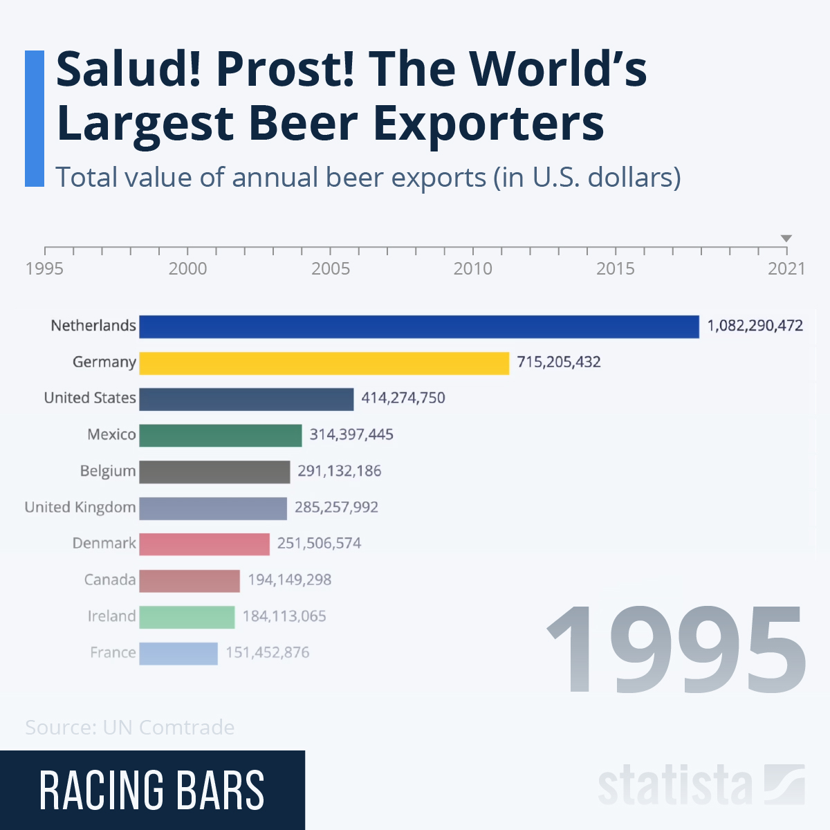 Chart Salud Prost The World s Largest Beer Exporters Statista