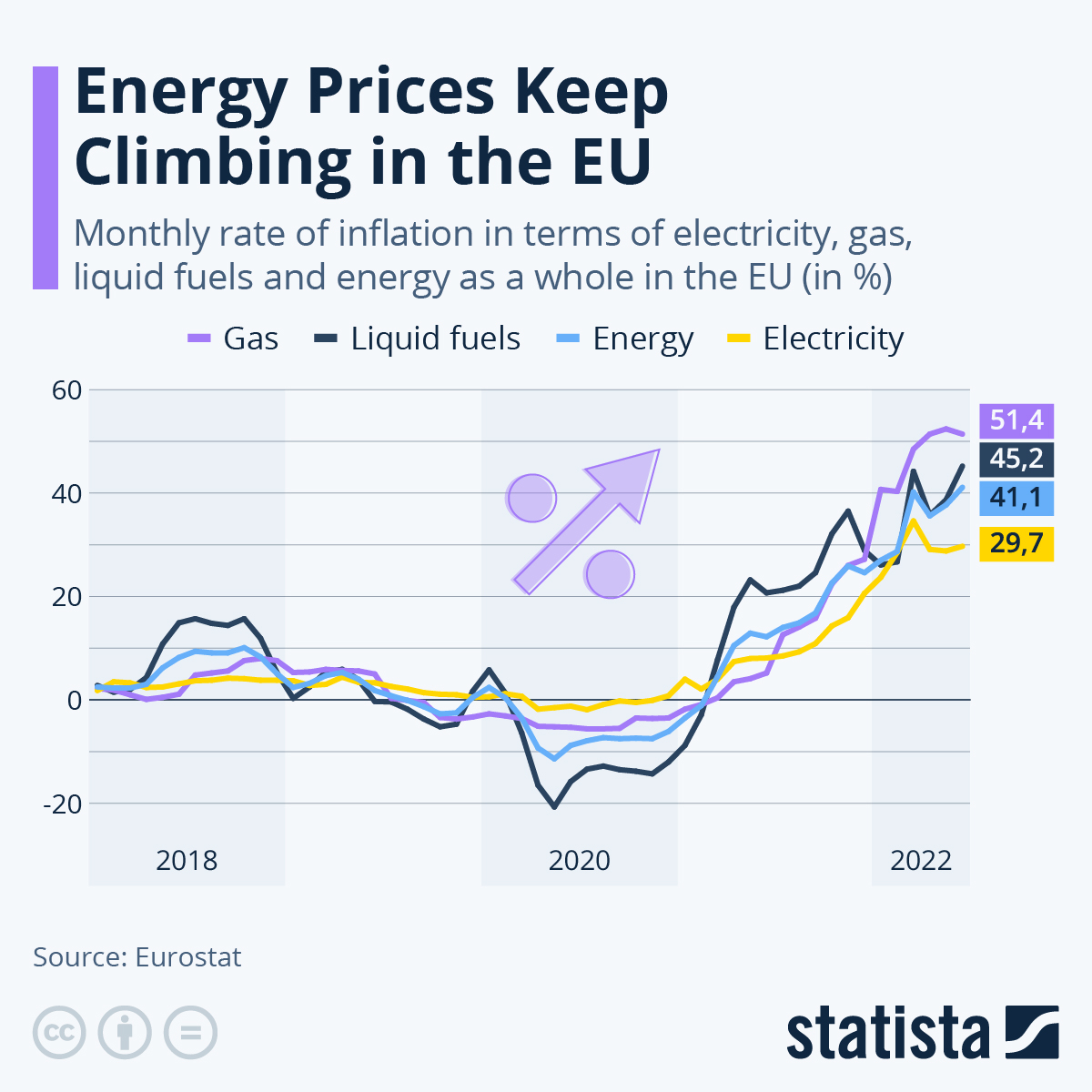 Chart Energy Prices Keep Climbing In The EU Statista