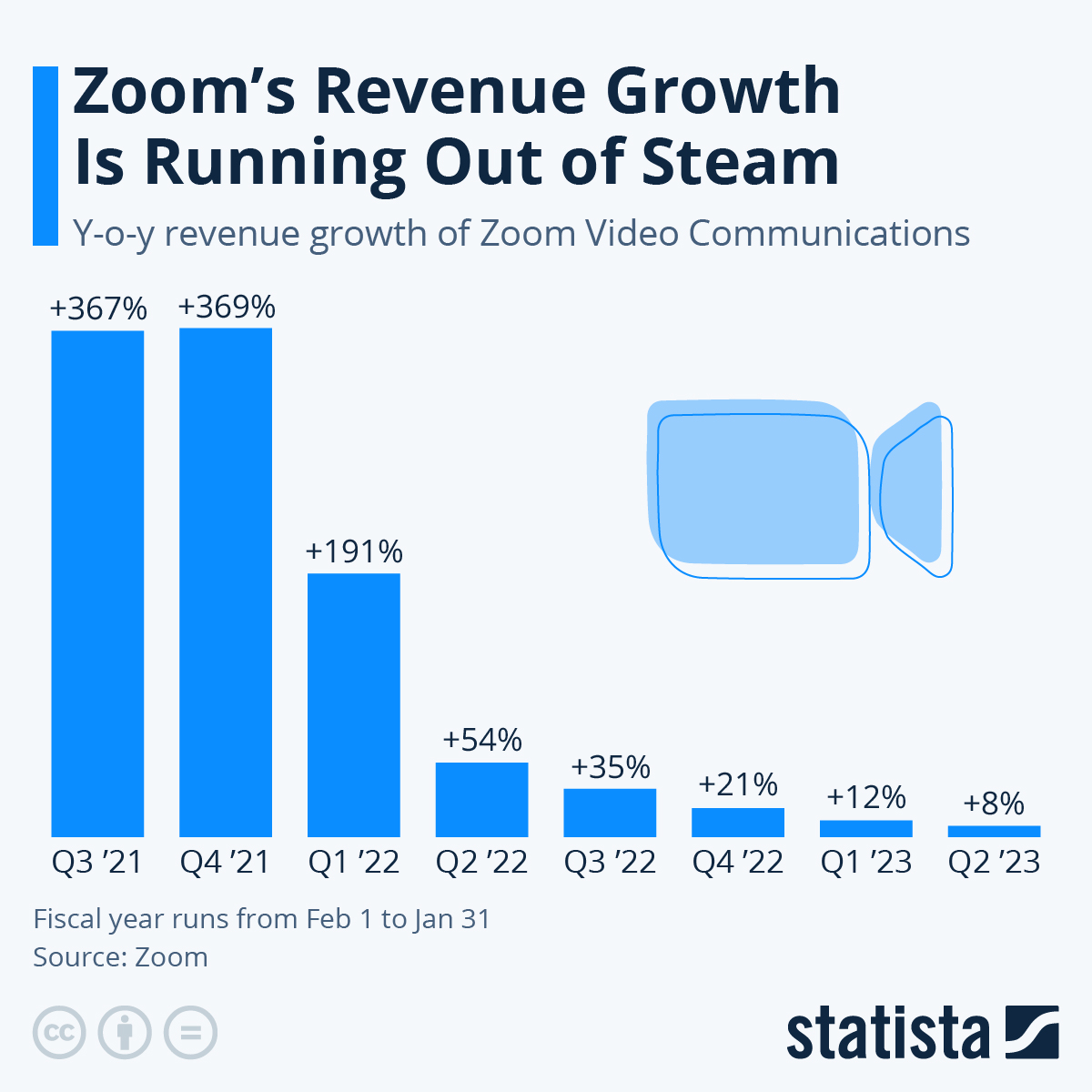 Chart Zoom s Revenue Growth Is Running Out Of Steam Statista Chart Zoom s Revenue Growth Is Running Out Of Steam Statista