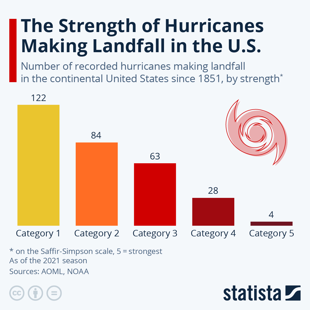 Hurricane Graphic Hurricane Graphic