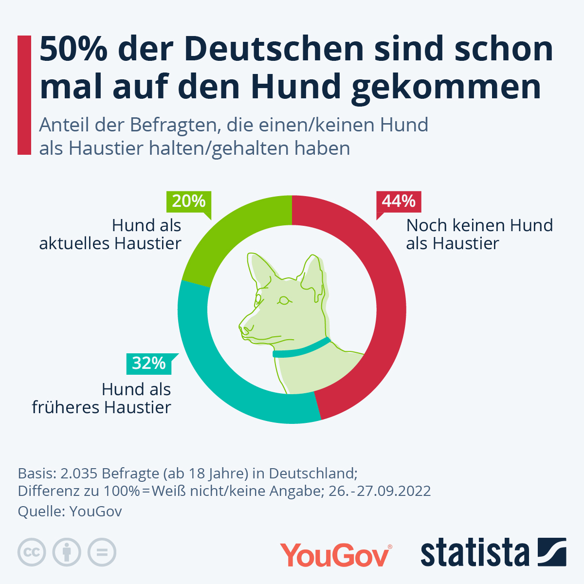 Infografik 50 Der Deutschen Sind Schon Mal Auf Den Hund Gekommen Infografik 50 Der Deutschen Sind Schon Mal Auf Den Hund Gekommen
