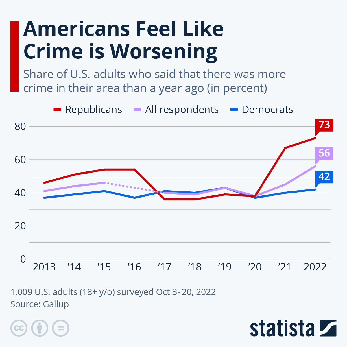 Chart Americans Feel Like Crime Is Worsening Statista