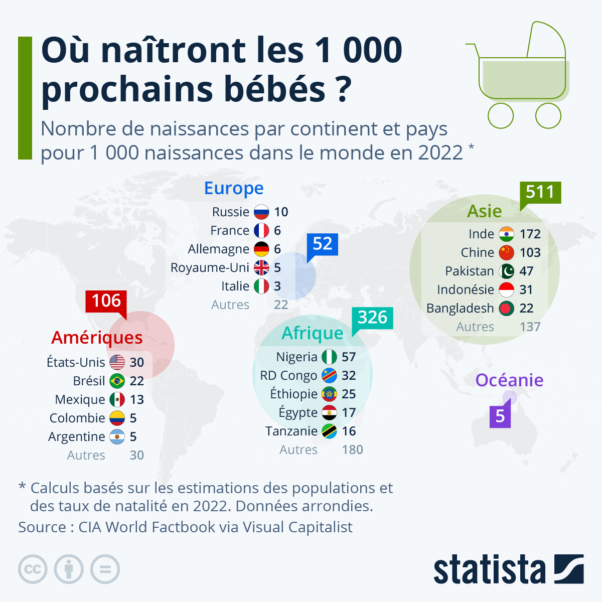 Graphique O Na tront Les 1 000 Prochains B b s Statista