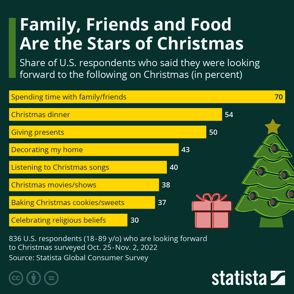 Chart Family Friends And Food Are The Stars Of Christmas Statista