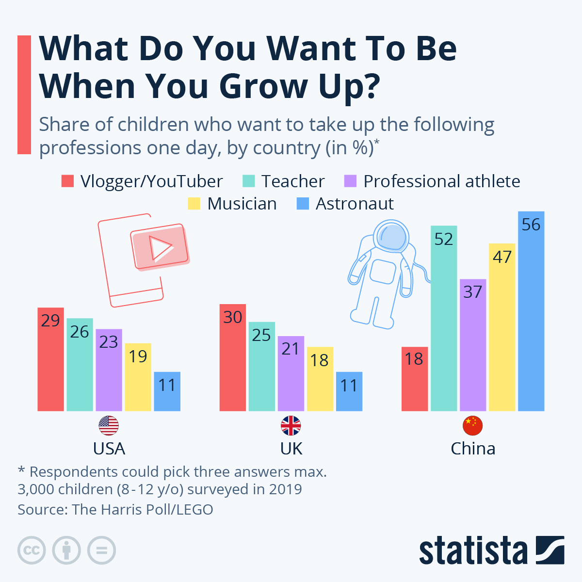 Infographic What Do You Want To Be When You Grow Up 