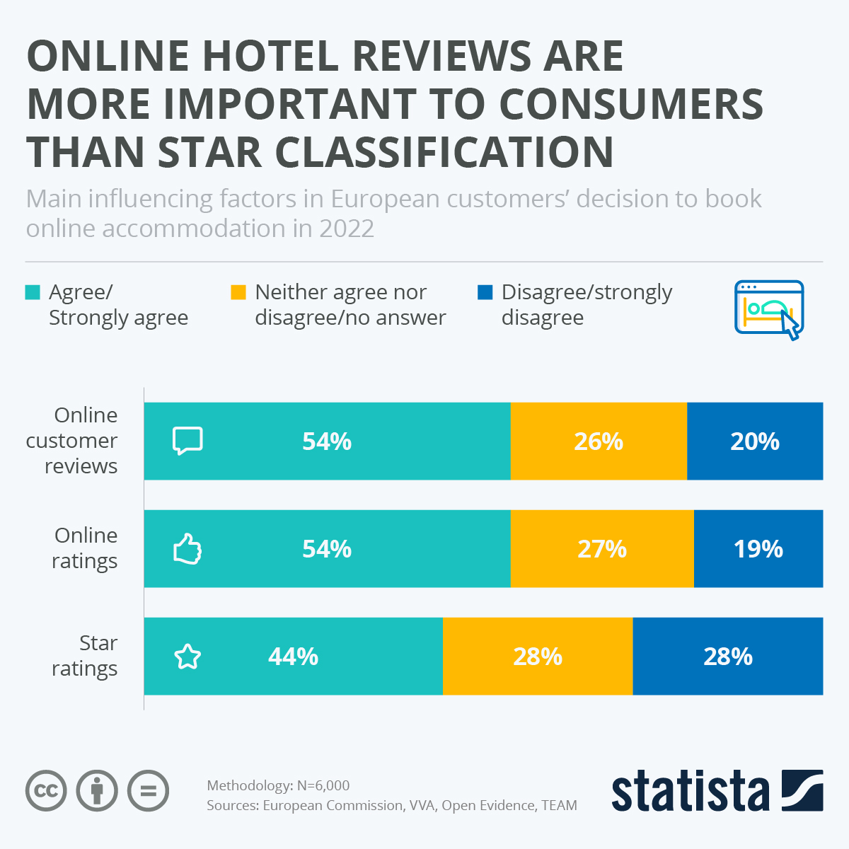 Chart Online Hotel Reviews Are More Important To Consumers Than Star