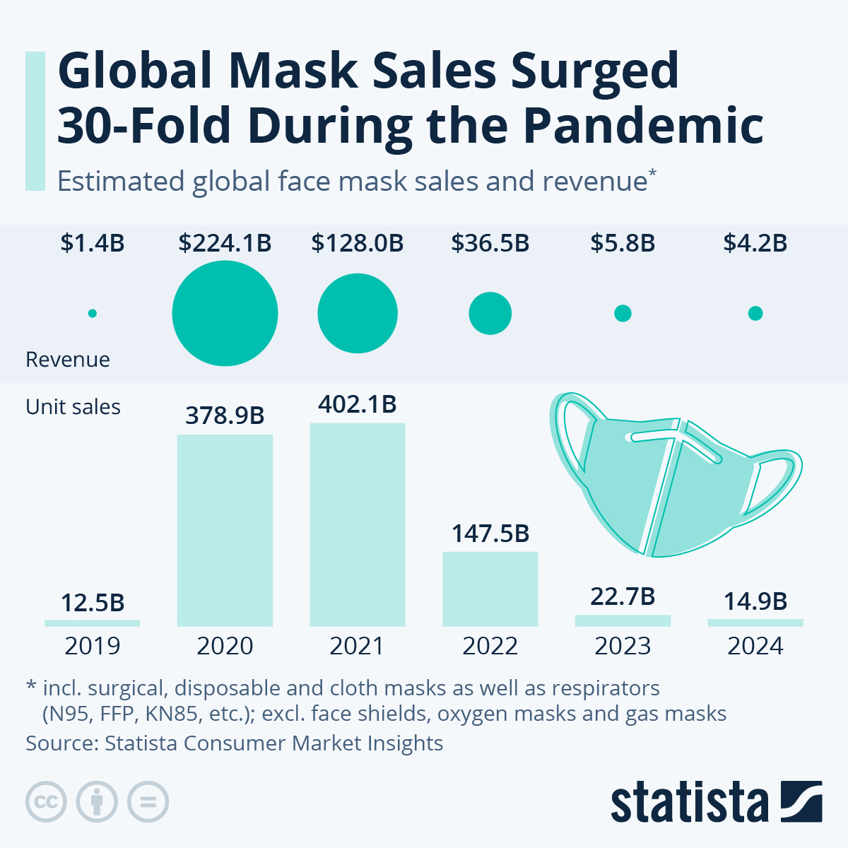 Chart Global Mask Sales Surged 30 Fold During The Pandemic Statista