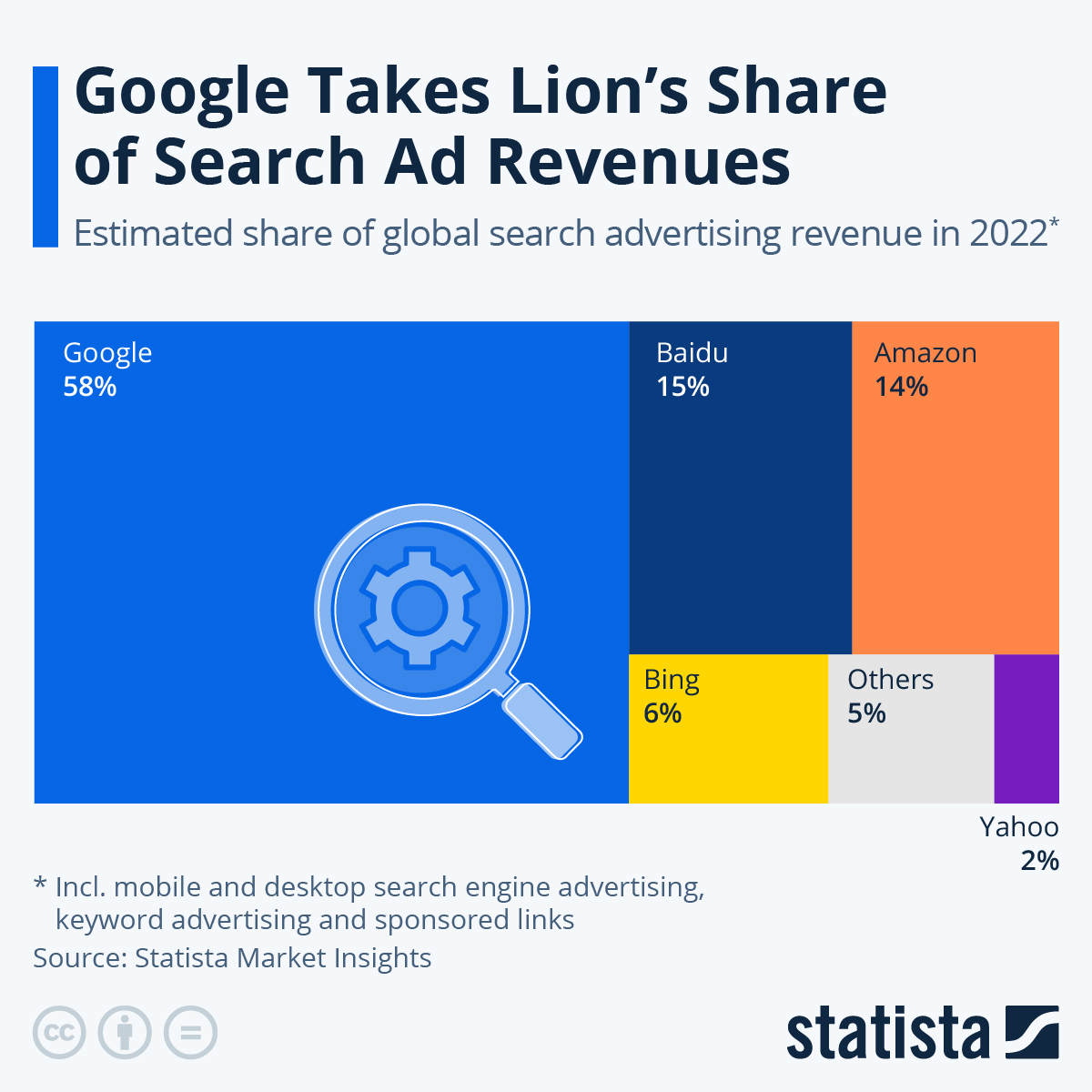 Chart Google Takes Lion s Share Of Search Ad Revenues Statista
