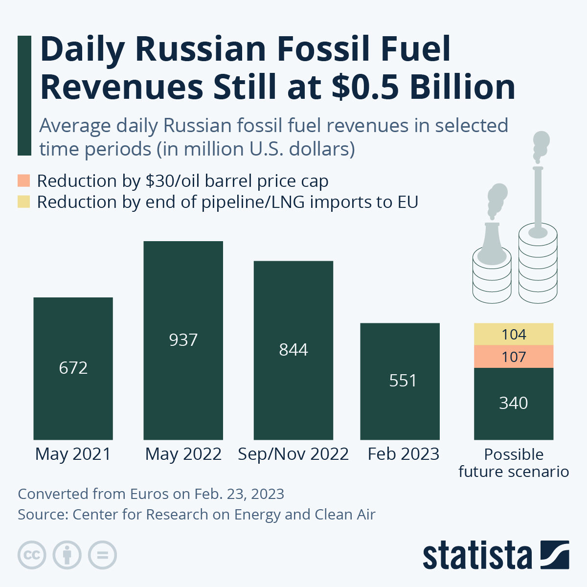 Chart Daily Russian Fossil Fuel Revenues Still At 0 5 Billion Statista