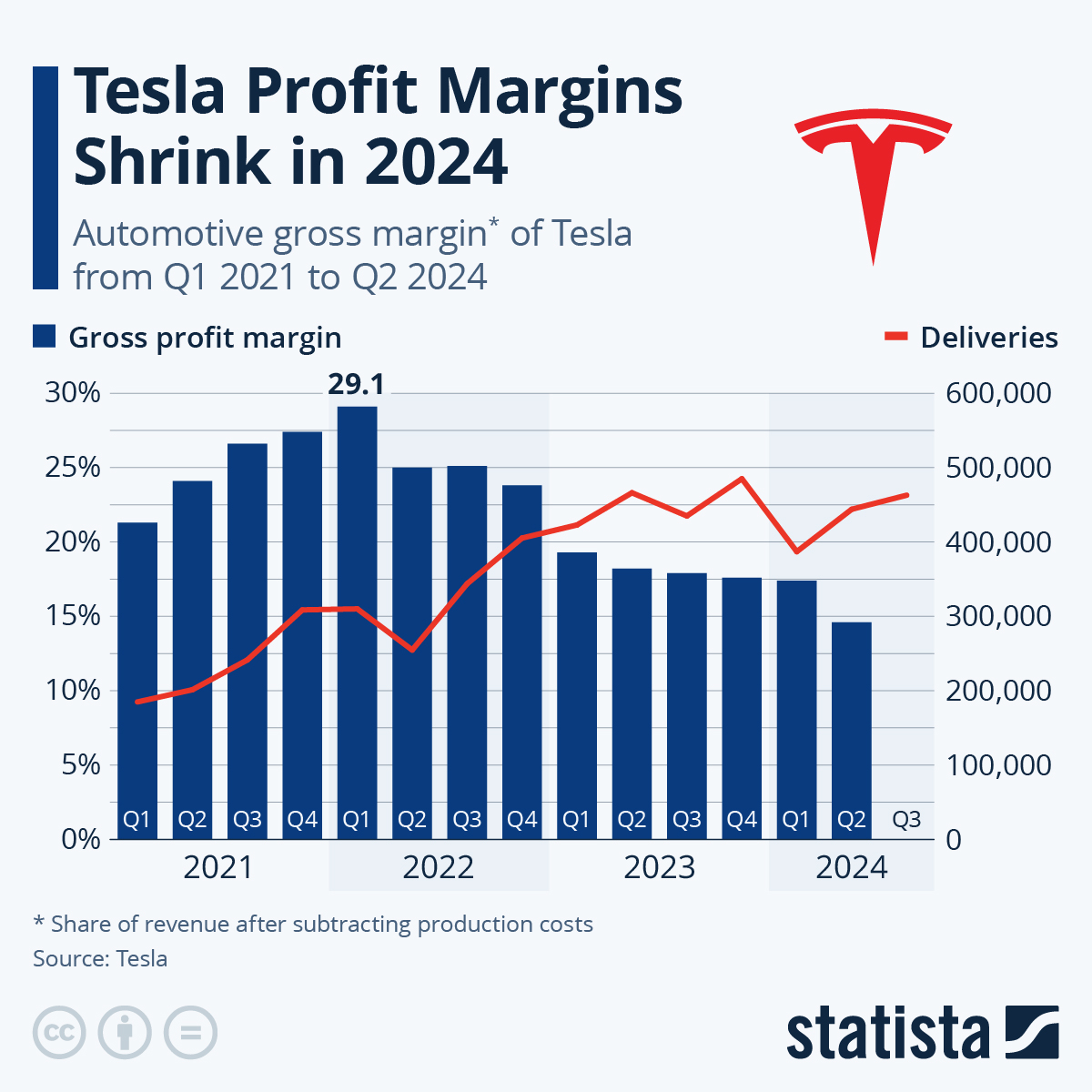 Chart Tesla Prioritizing Volume Over Profit Statista