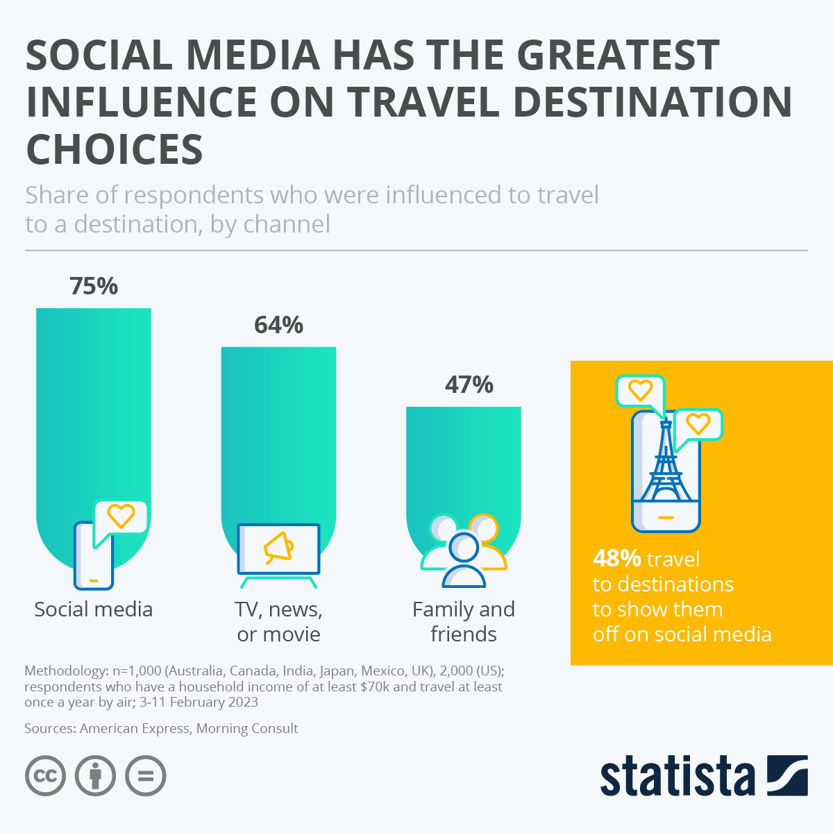 Chart Social Media Has The Greatest Influence On Travel Destination Chart Social Media Has The Greatest Influence On Travel Destination