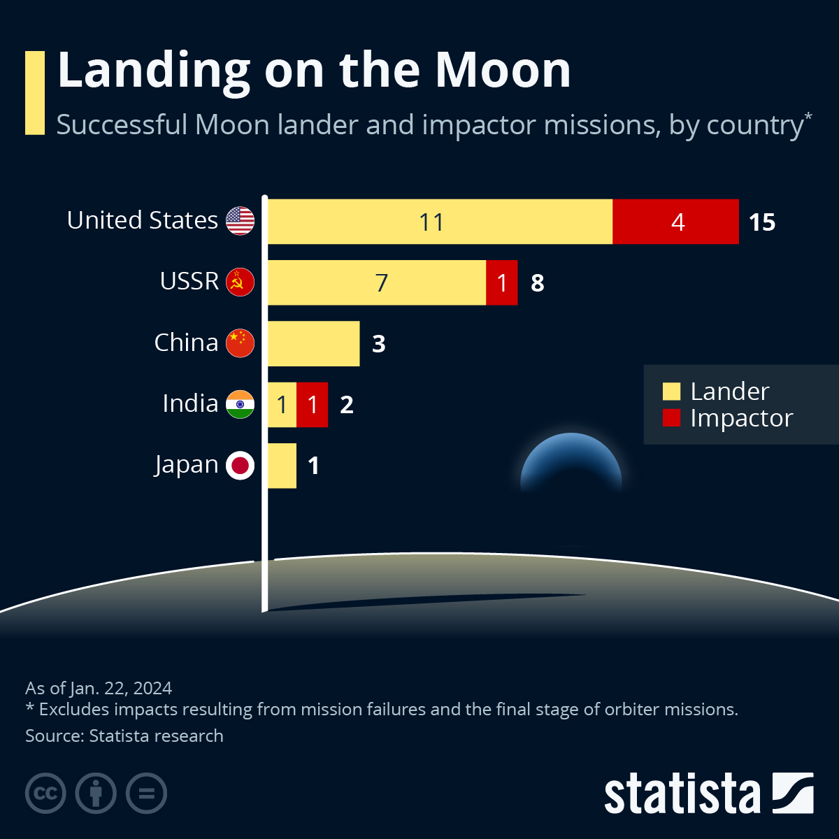 Moon Landing Countries