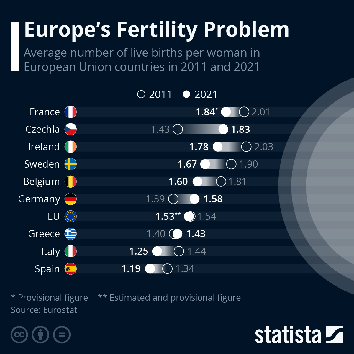 Chart Europe s Fertility Problem Statista Chart Europe s Fertility Problem Statista