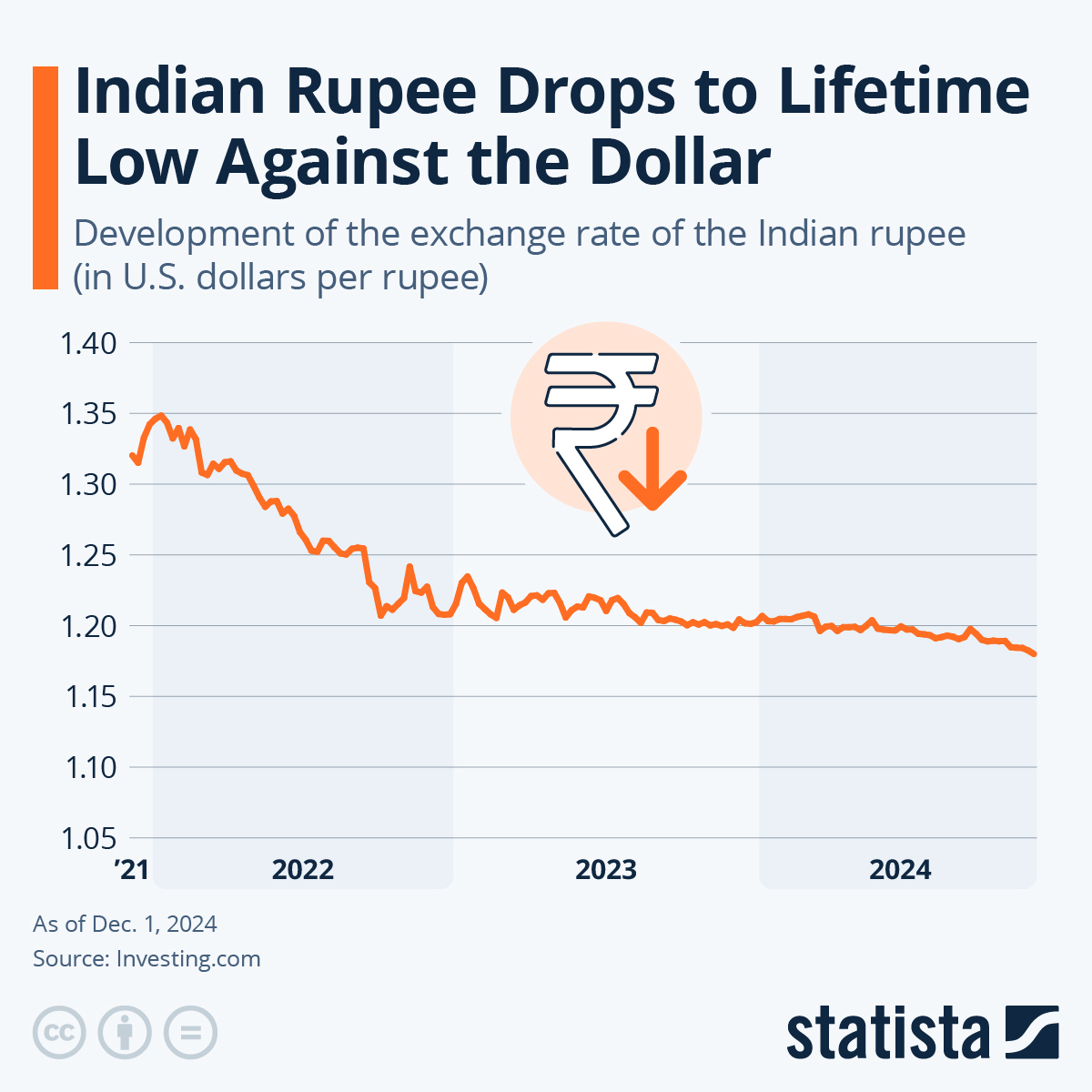 Indian Rupee Conversion