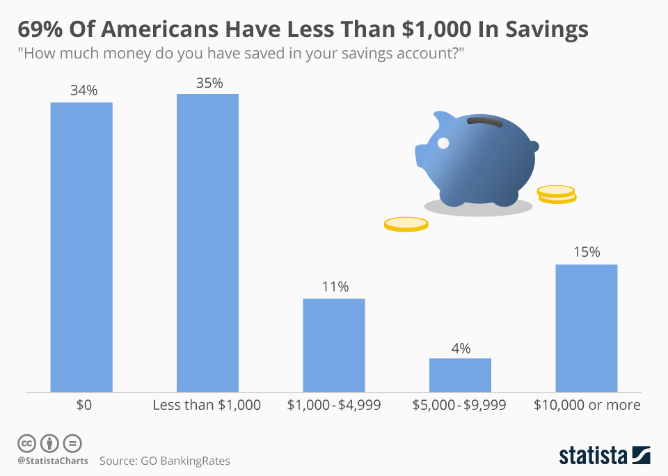 Chart 69 Of Americans Have Less Than 1 000 In Savings Statista