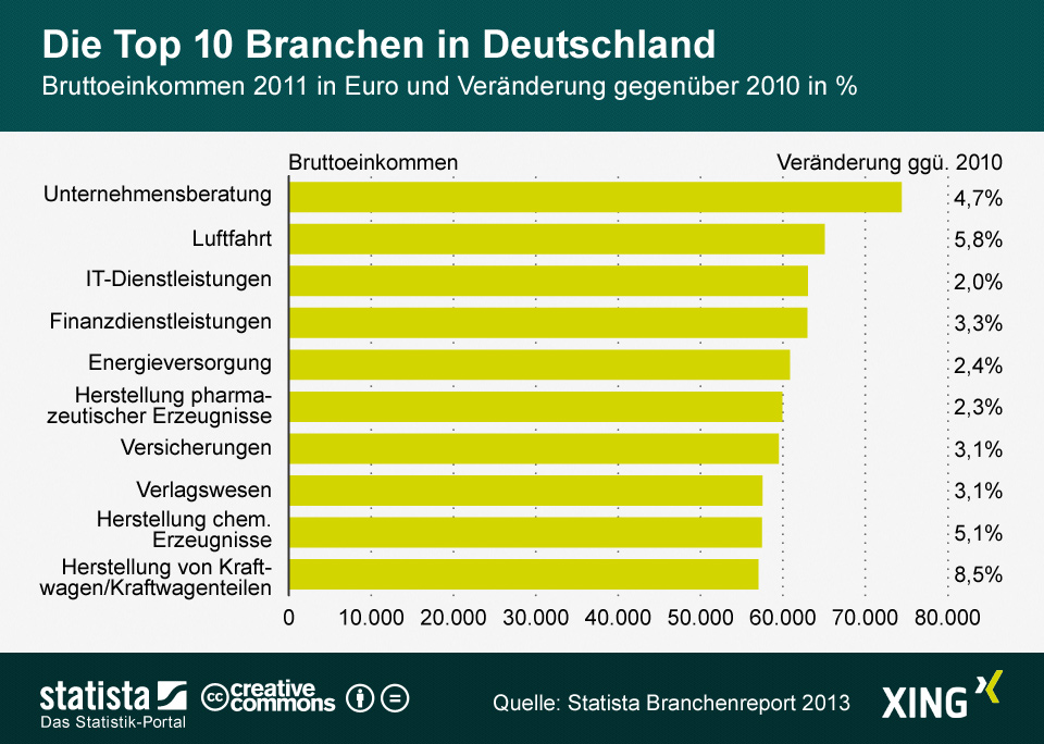 Infografik Die Top 10 Branchen In Deutschland Statista Infografik Die Top 10 Branchen In Deutschland Statista