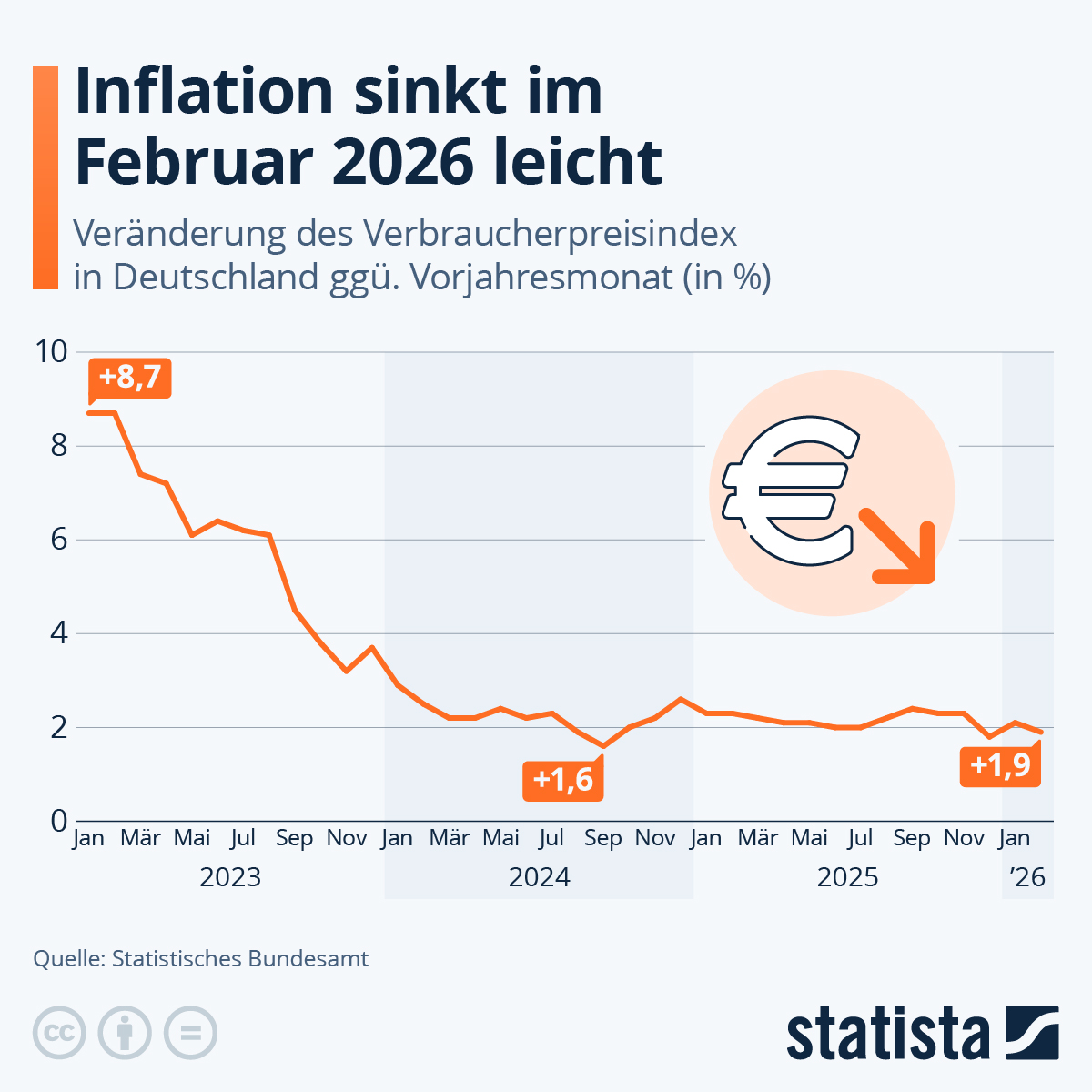 Infografik Inflationsrate F llt Im Dezember Auf 8 6 Prozent Statista Infografik Inflationsrate F llt Im Dezember Auf 8 6 Prozent Statista