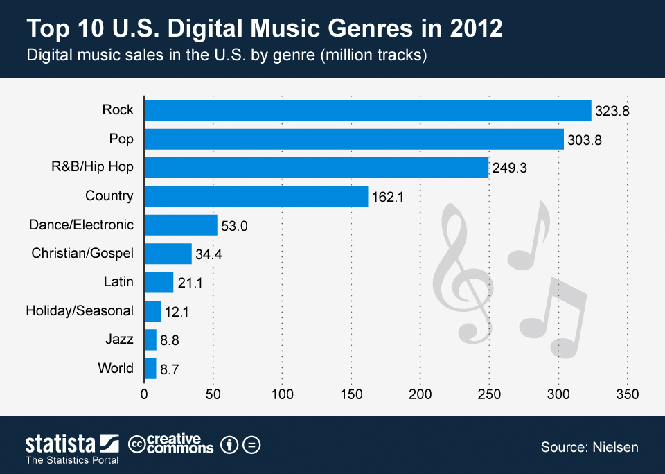 Musical Genres Chart