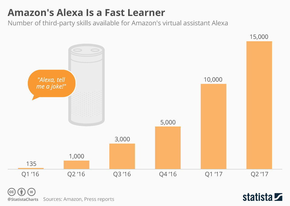 Chart Amazon s Alexa Is A Fast Learner Statista Chart Amazon s Alexa Is A Fast Learner Statista