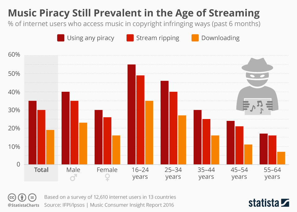 Chart Music Piracy Still Prevalent In The Age Of Streaming Statista Chart Music Piracy Still Prevalent In The Age Of Streaming Statista