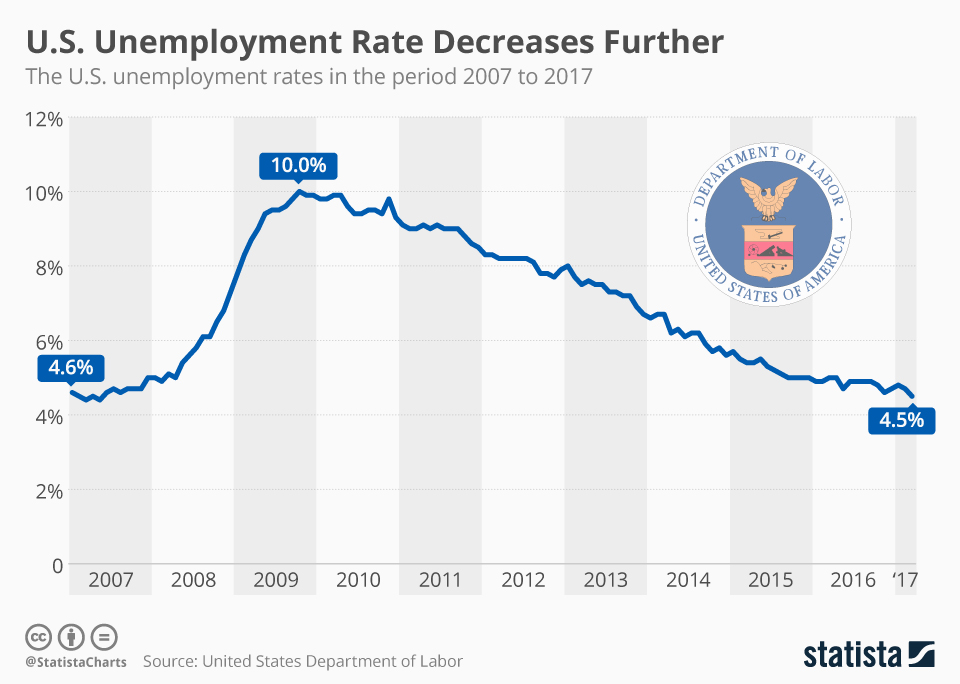 Unemployment Trend Chart Growth In Jobs Slows To 2017 2019 Pace Unemployment Trend Chart Growth In Jobs Slows To 2017 2019 Pace