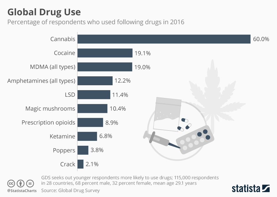 Drug Dependence Chart