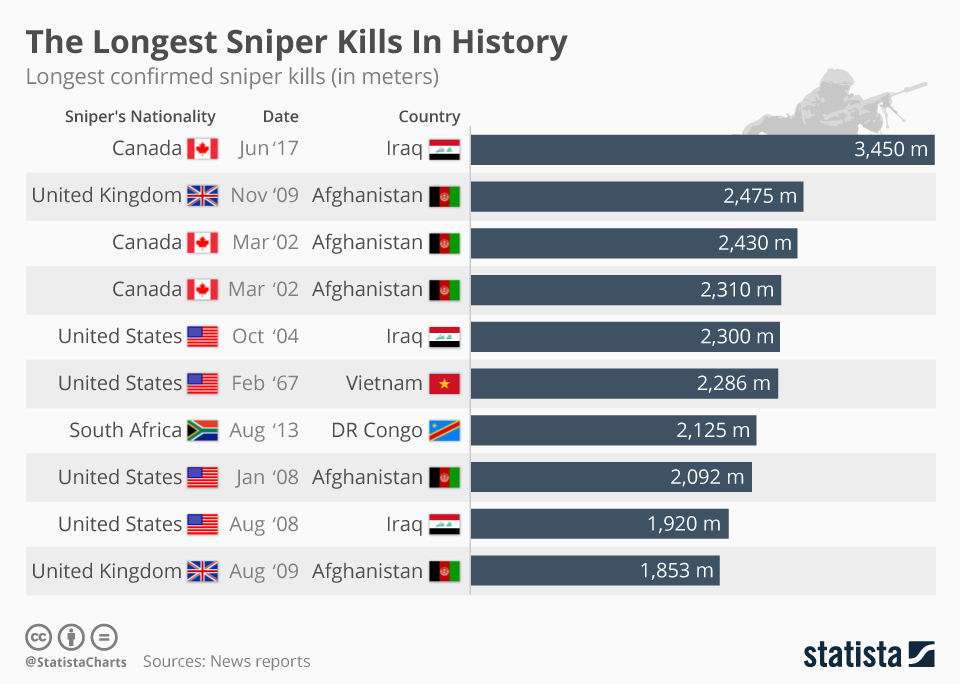 Chart The Longest Sniper Kills In History Statista Chart The Longest Sniper Kills In History Statista