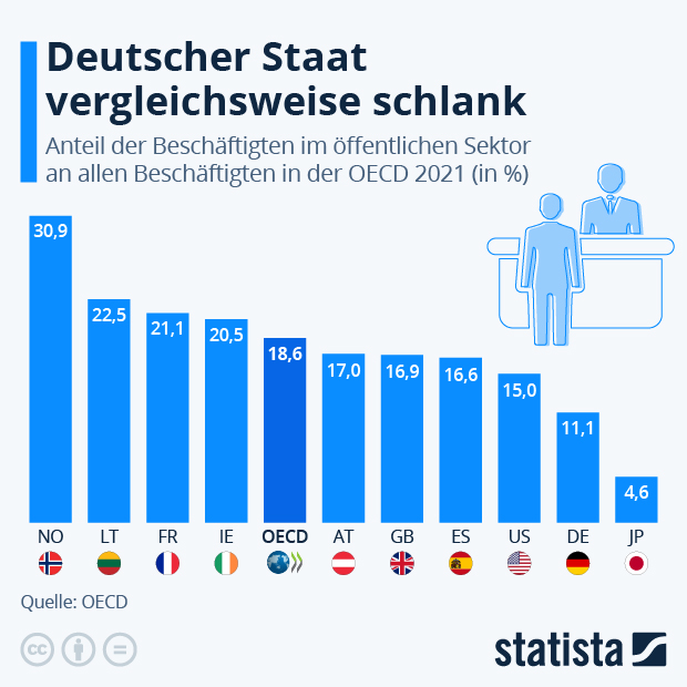 Statista - das Statistik-Portal: Statistiken, Marktdaten & Studien