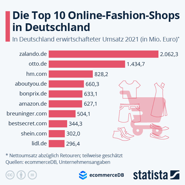 Statista - das Statistik-Portal: Statistiken, Marktdaten & Studien