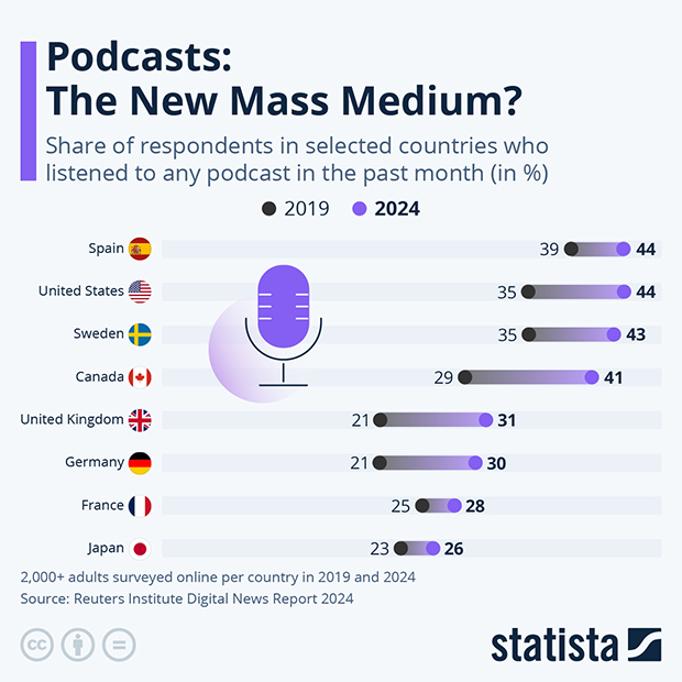 Statista - The Statistics Portal for Market Data, Market Research and ...