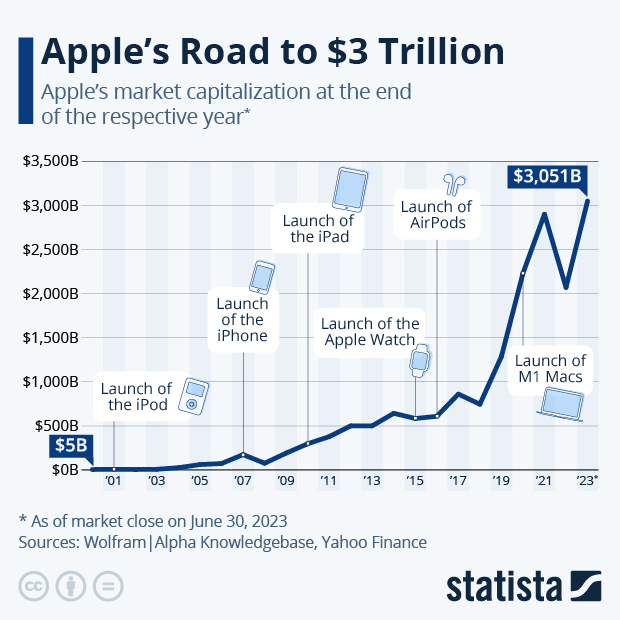 The Statista Infographics Bulletin | Statista