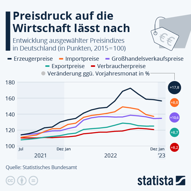 Infografiken | Statista