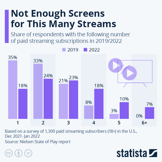 Statista - The Statistics Portal for Market Data, Market Research and ...