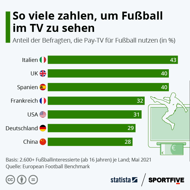 Infografiken | Statista