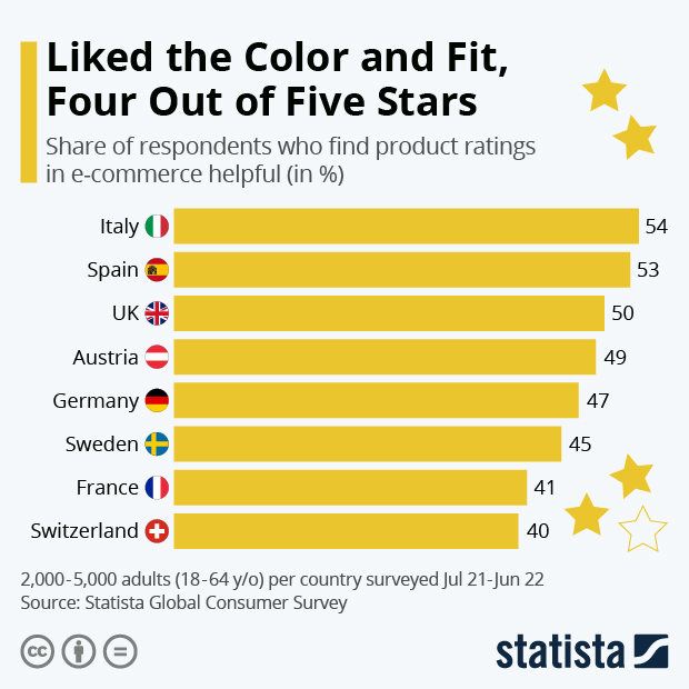 Statista - The Statistics Portal for Market Data, Market Research and ...