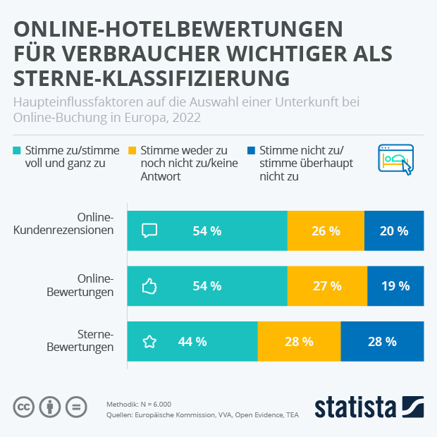 Statista - das Statistik-Portal: Statistiken, Marktdaten & Studien