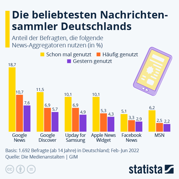 Statista - das Statistik-Portal: Statistiken, Marktdaten & Studien