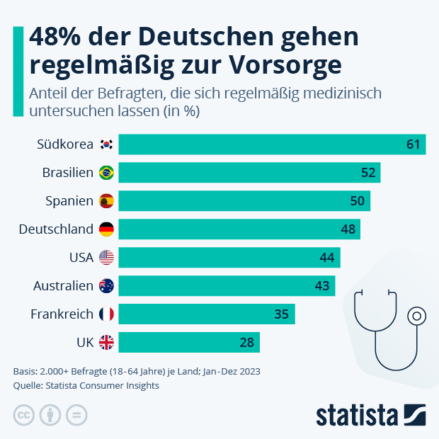 Statista - das Statistik-Portal: Statistiken, Marktdaten & Studien