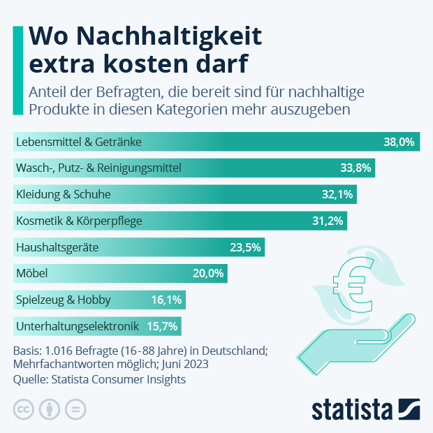 Statista - das Statistik-Portal: Statistiken, Marktdaten & Studien