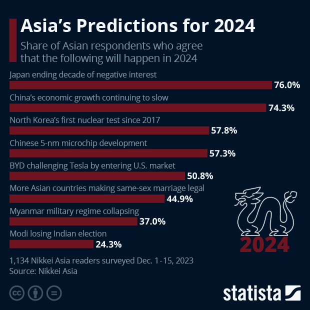 The Statista Infographics Bulletin | Statista