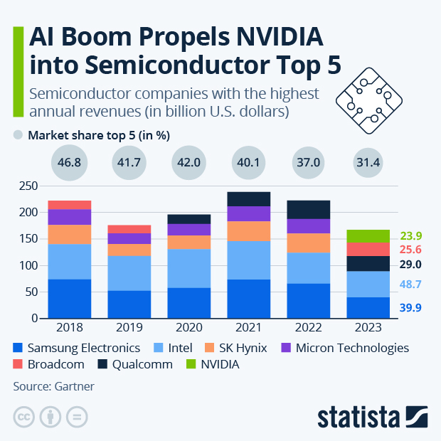 Daily Data | Statista